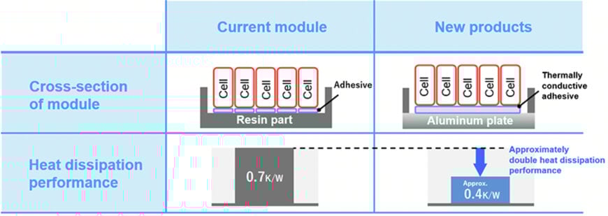 Toshiba Unveils SCiB Module with 2x Heat Dissipation for EV Buses, Ships & Stationary Use ...